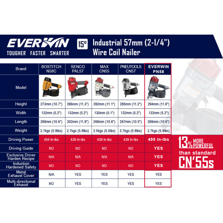 2-1/4-inch Wire Coil Nailer Energy-Boosted: PN58 - Everwin Pneumatic