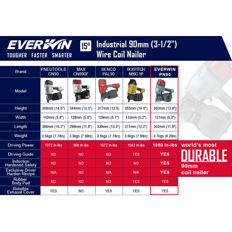 3-1/2-inch Wire Coil Nailer: PN90 - Everwin Pneumatic
